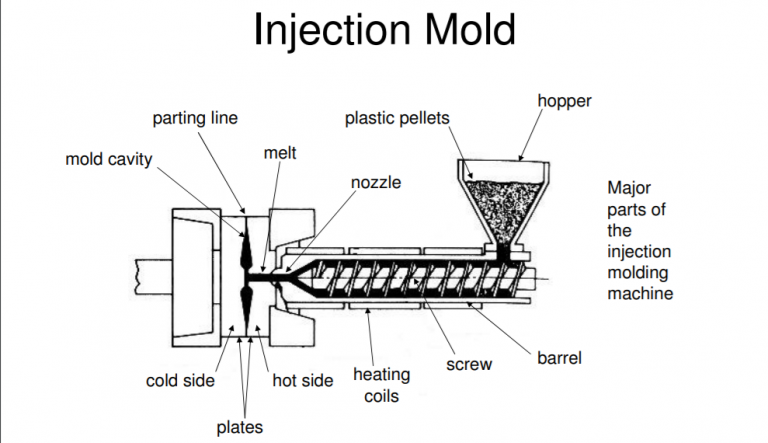Introduction to Injection Molding - Plastic Injection Molding and Mold ...